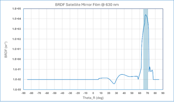 BSDF, BRDF and BTDF – A Review of Measurement Approaches - Surface Optics Corporation
