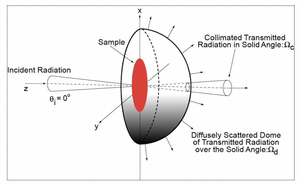Transmittance Measurements - Surface Optics Corporation