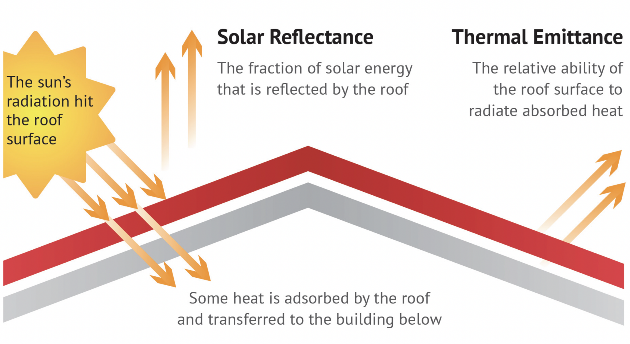 Solar Reflectance of Cool Roofing and Paving Materials