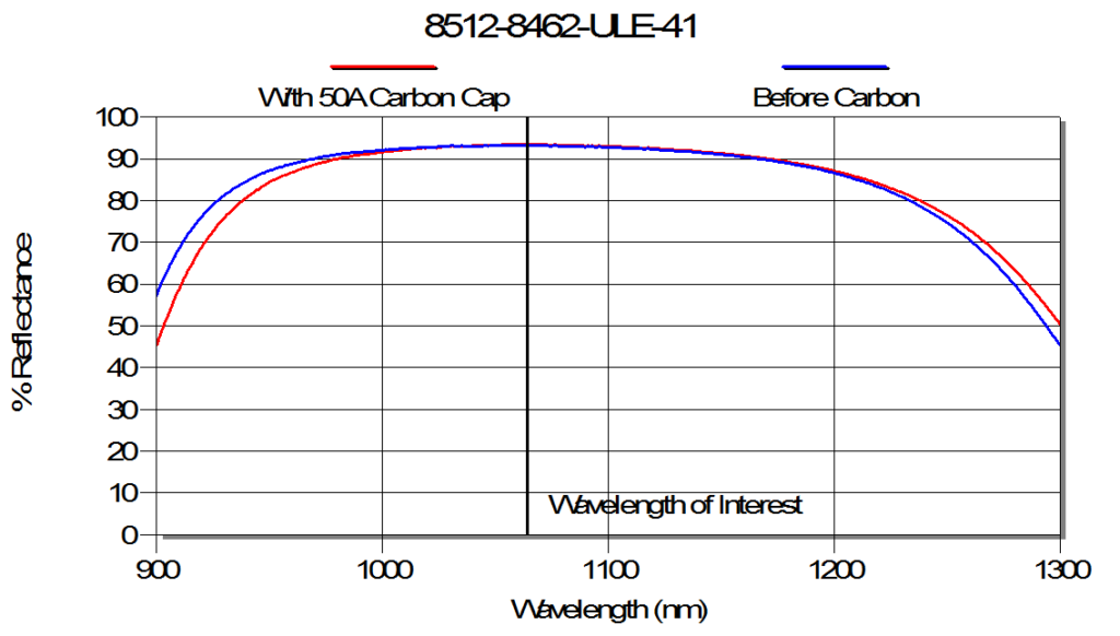 Diamond-Like Carbon Coating - Surface Optics Corporation