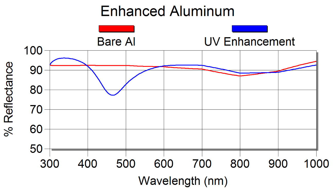 Vacuum Deposited Aluminum Coatings - Surface Optics Corporation